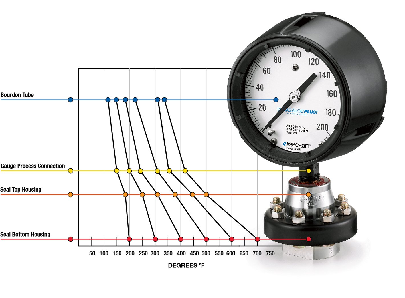 How Does Temperature Affect Pressure Gauge Performance?