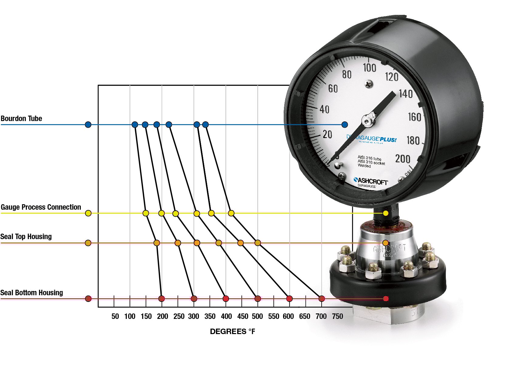 How Does Temperature Affect Pressure Gauge Performance?