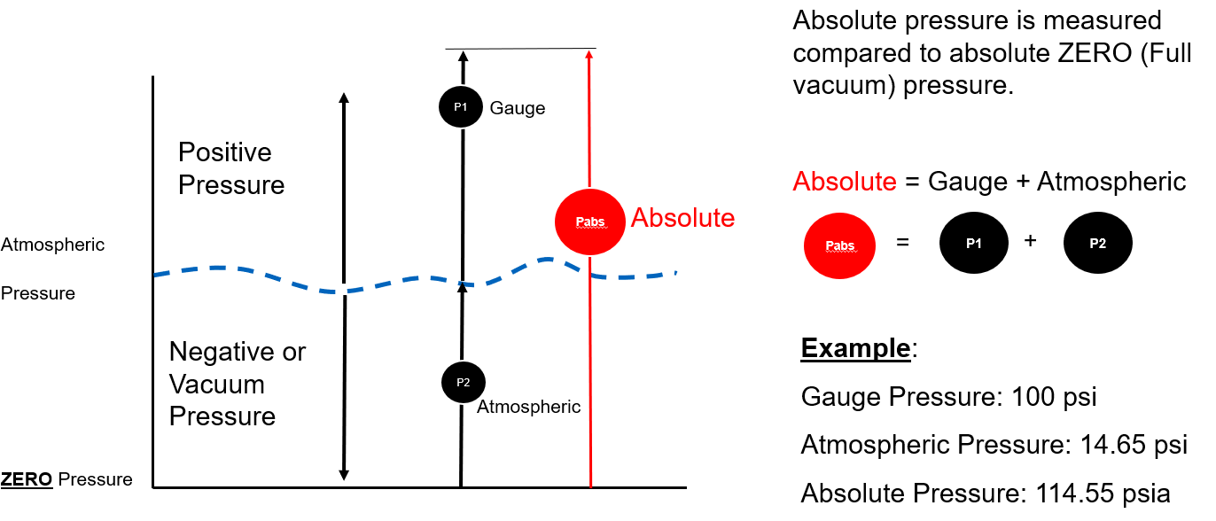 Ways to Measure Pressure in Industrial and OEM Applications