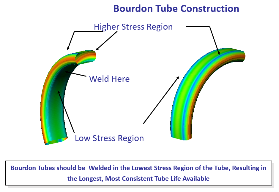 Types of Bourdon Tube Construction