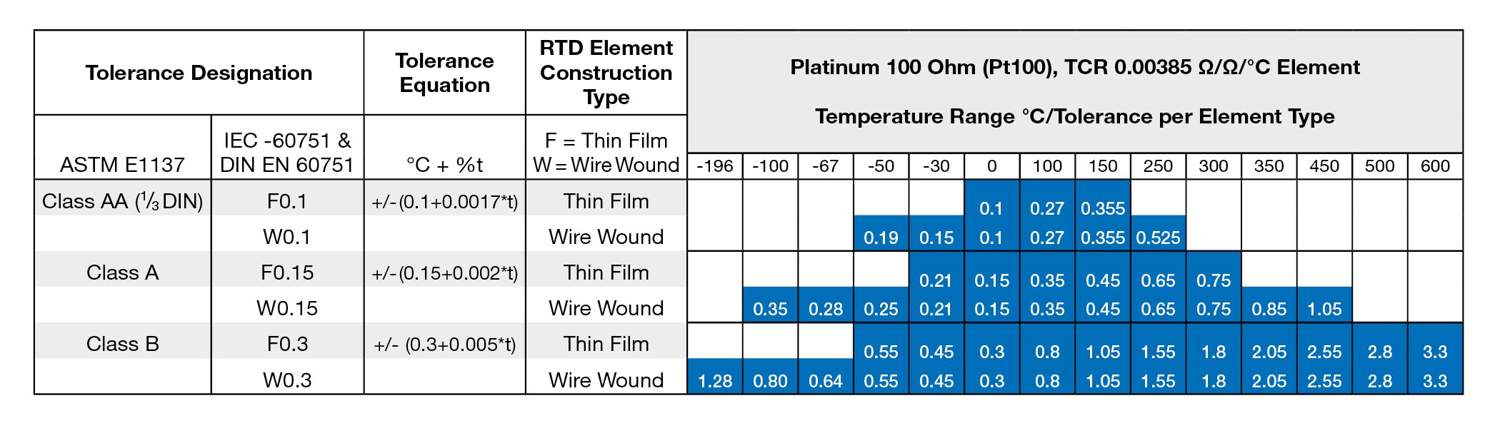 How to Perform an RTD Calibration