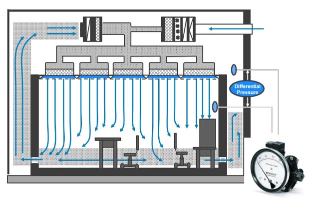 What is a Differential Pressure Gauge?