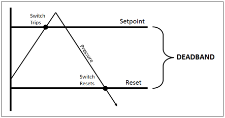 What is Deadband (aka Hysteresis) on a Pressure Switch?