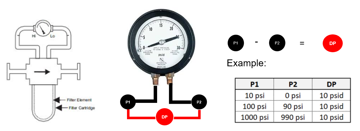 Ways to Measure Pressure in Industrial and OEM Applications