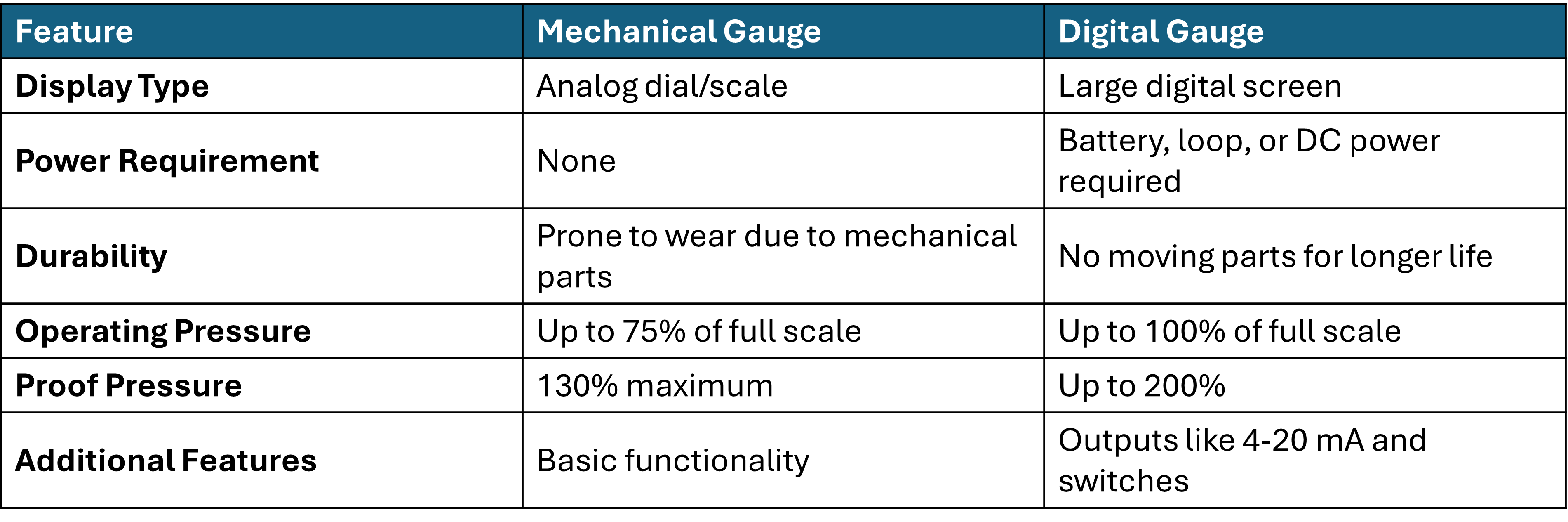 Digital vs. Mechanical Pressure Gauges