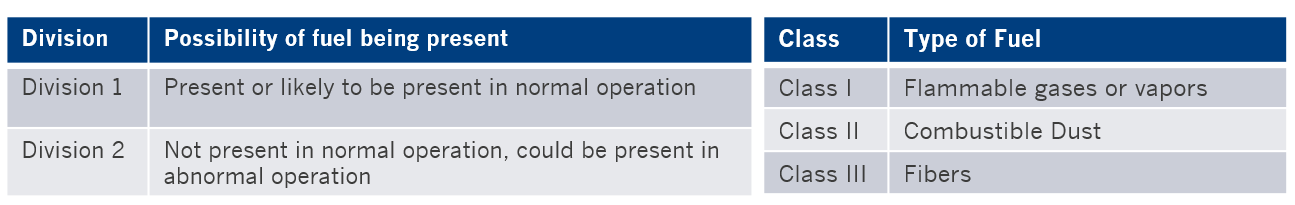 What is a hazardous location?