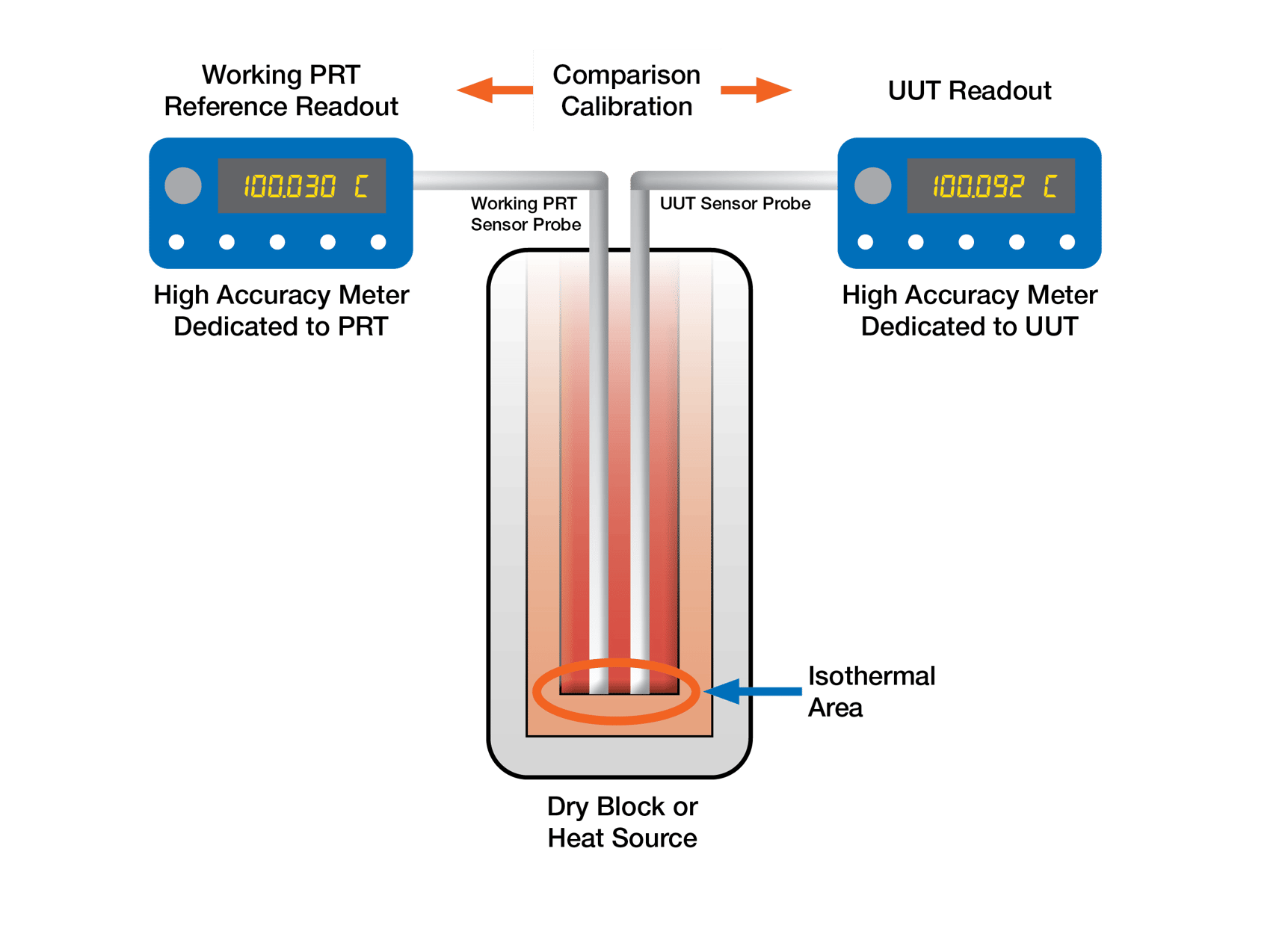 How to Perform an RTD Calibration