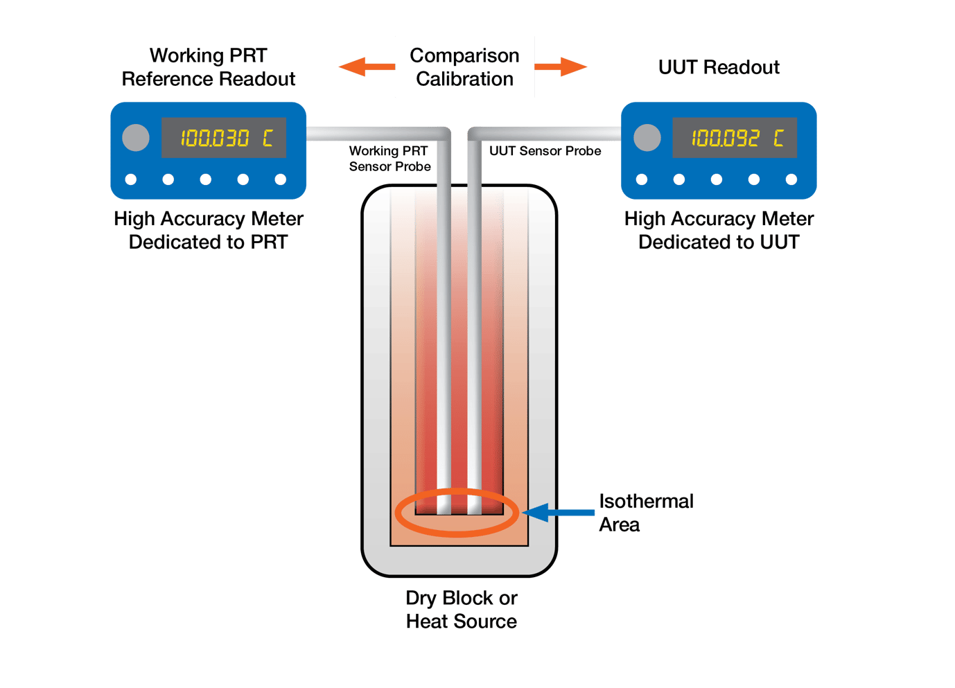 How to Perform an RTD Calibration