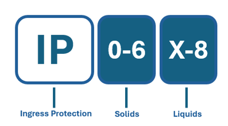 Ingress Protection and NEMA Ratings for Pressure Gauges