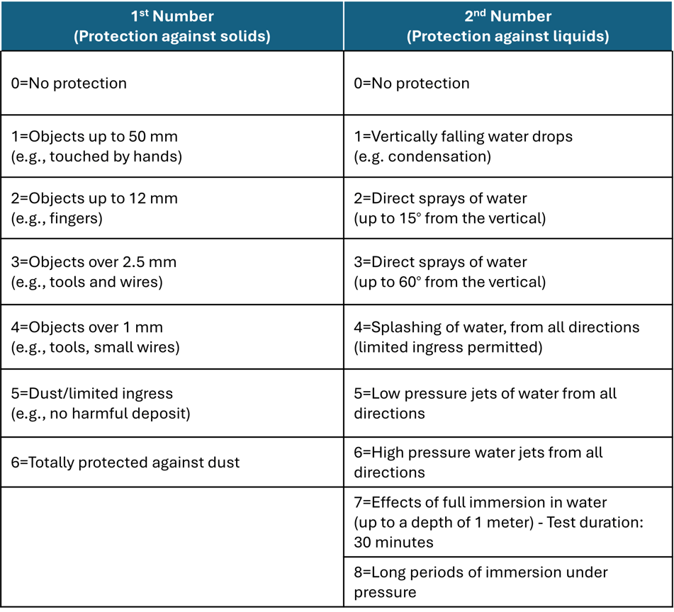 Ingress Protection and NEMA Ratings for Pressure Gauges