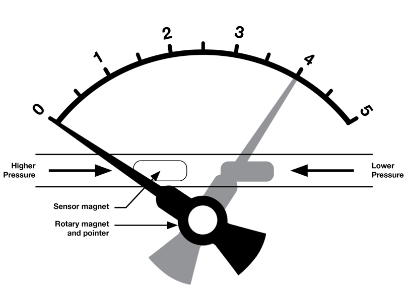 What is a Pressure Gauge?