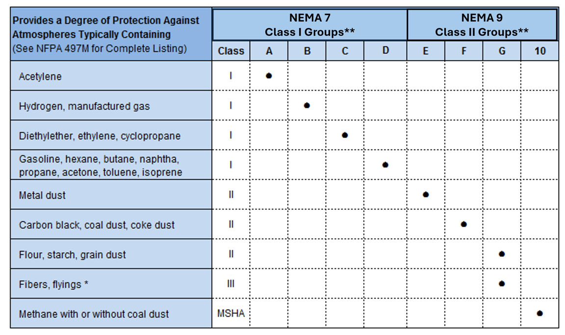NEMA 4/4X (Watertight) vs. NEMA 7/9 (Explosion Proof) Pressure Switches