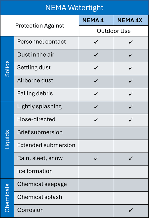 NEMA 4/4X (Watertight) vs. NEMA 7/9 (Explosion Proof) Pressure Switches
