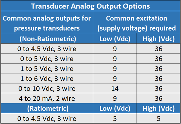 Ratiometric Analog Outputs for OEM Pressure Transducer Applications