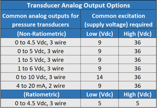Ratiometric Analog Outputs for OEM Pressure Transducer Applications
