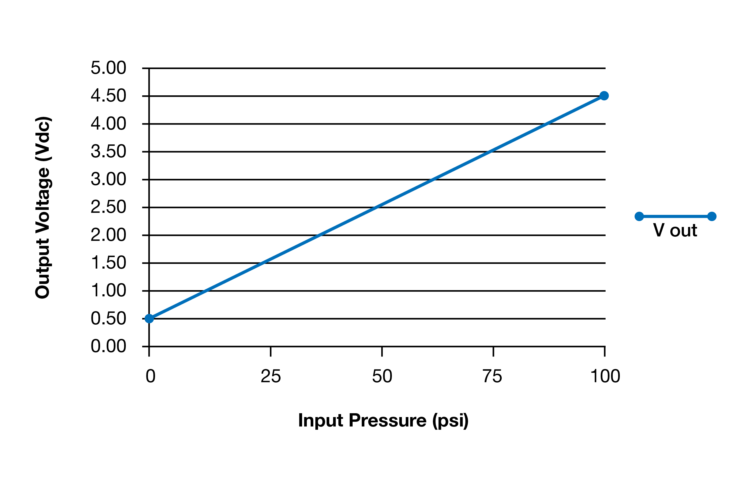 Ratiometric Analog Outputs for OEM Pressure Transducer Applications