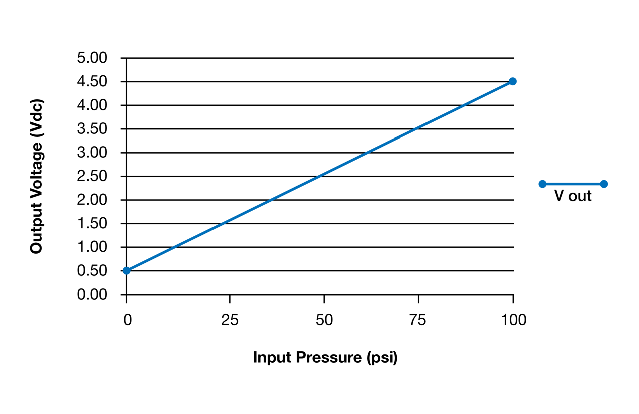 Ratiometric Analog Outputs for OEM Pressure Transducer Applications
