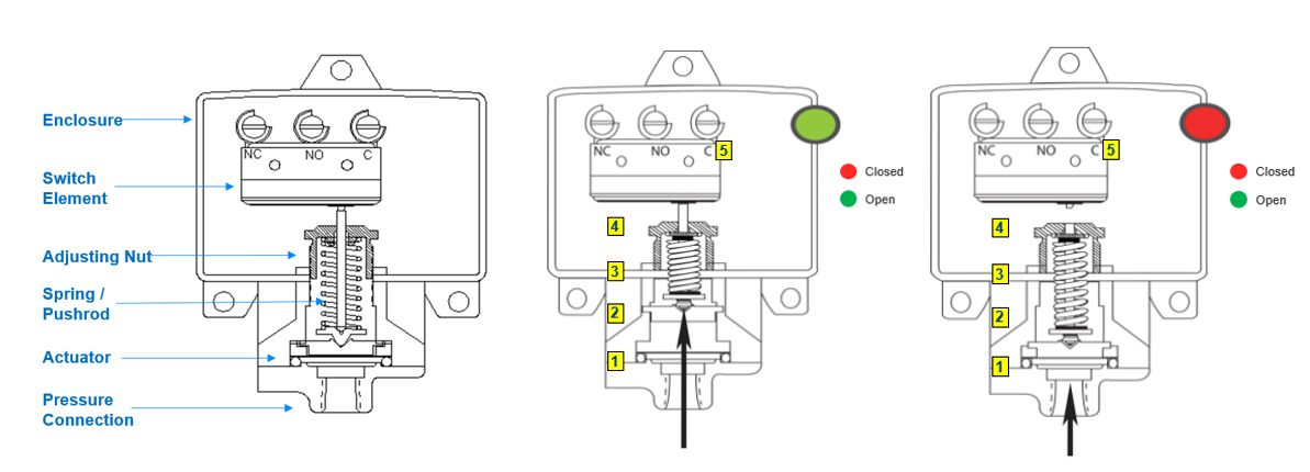 What is Deadband (aka Hysteresis) on a Pressure Switch?