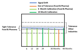 How to Perform an RTD Calibration