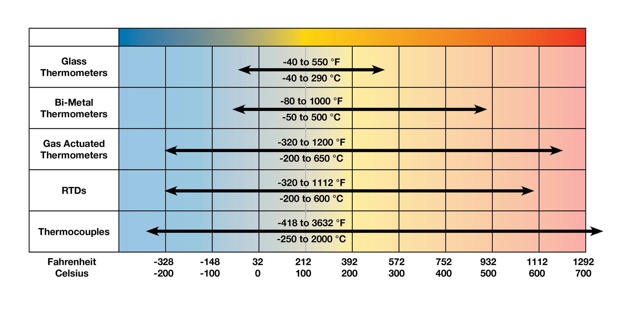 How is temperature measured?