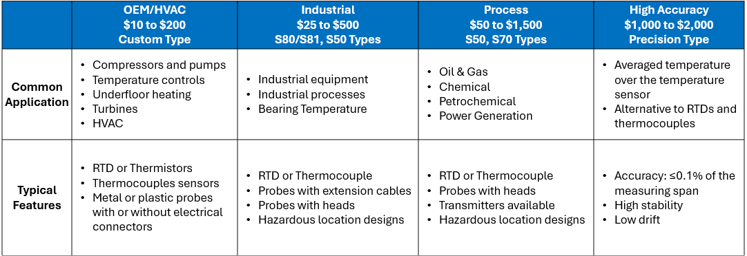 How Much Do Temperature Sensors Cost?