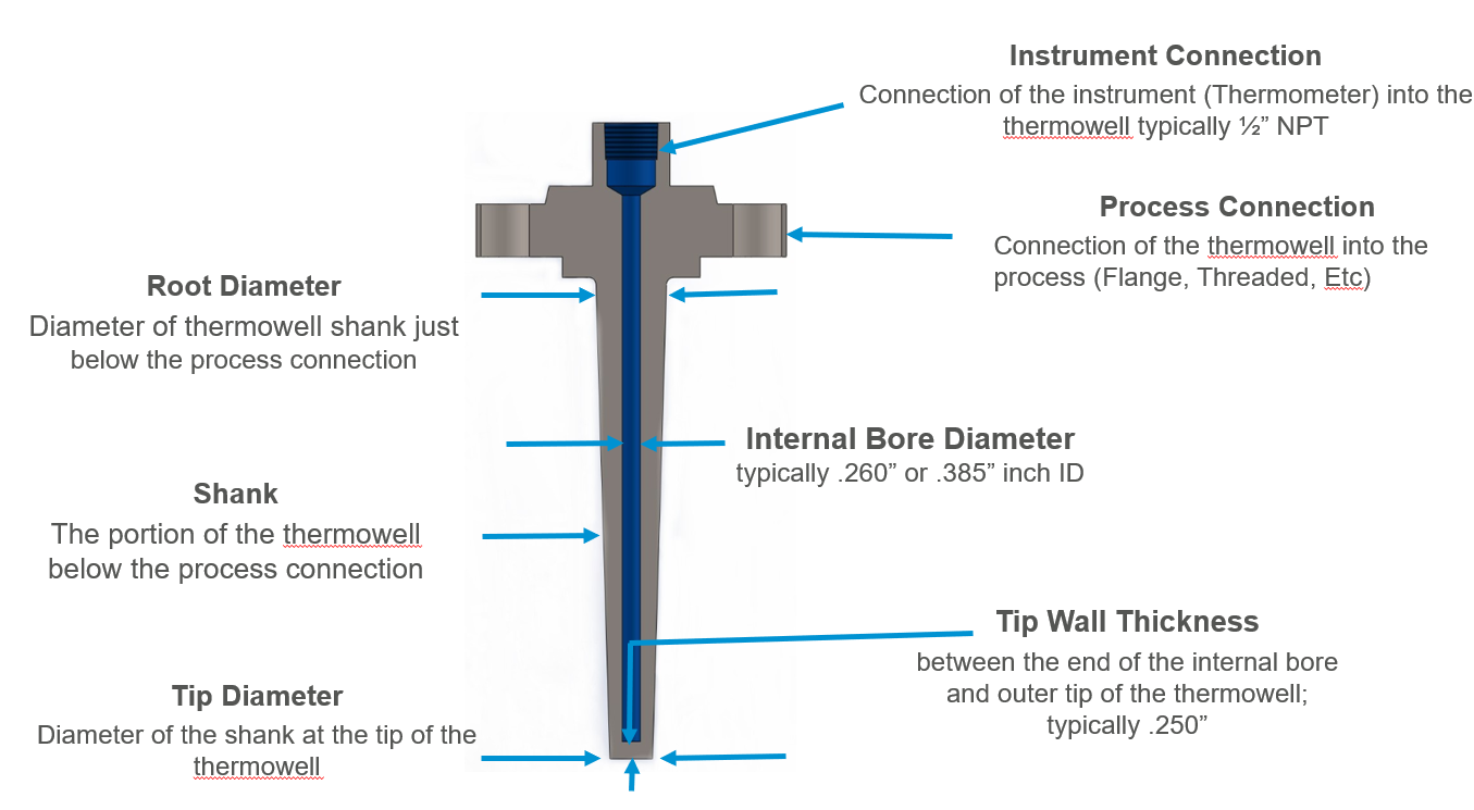 What is a Thermowell?