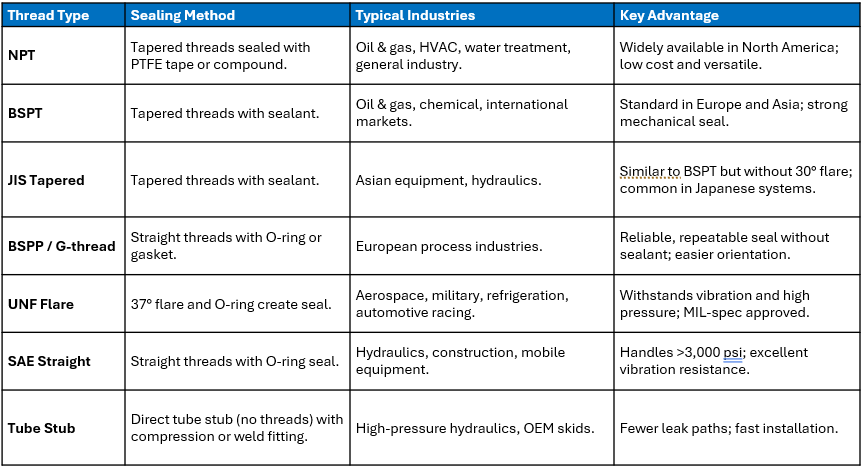 Factors for Choosing a Process Connection for Your Application