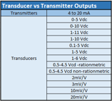 Pressure Transducer or Pressure Transmitter? The answer depends on output.