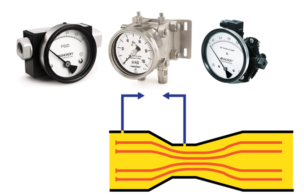 Why use a differential pressure gauge to measure flow?