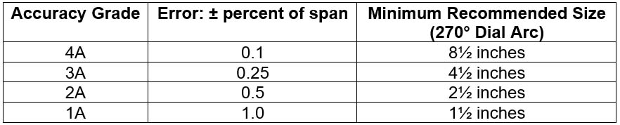 Choosing the Right Pressure Gauge Size