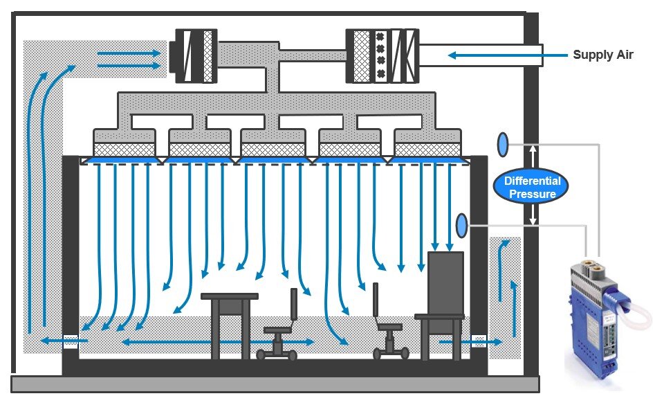 How to measure very low-pressure in controlled environments
