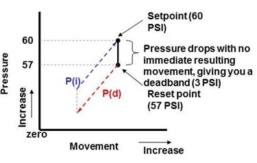 What is Deadband on a Pressure Switch and How Does it Work?