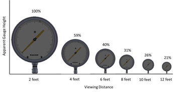 选择正确的压力表表盘尺寸