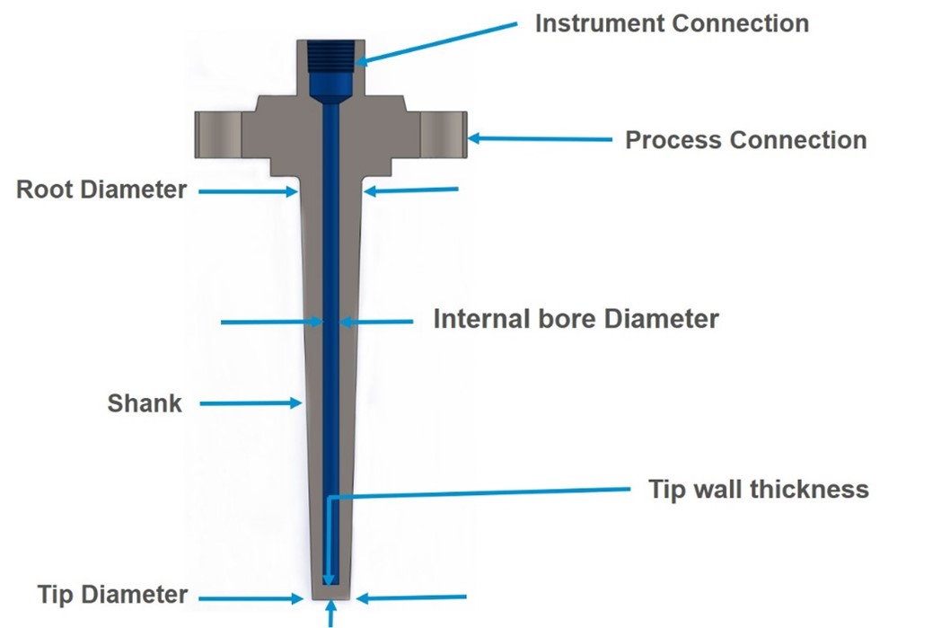 How to Fit a Thermowell to Bimetal Thermometers, Thermocouples and RTDs