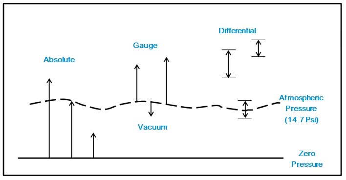 Understanding Absolute, Vacuum and Compound Pressure