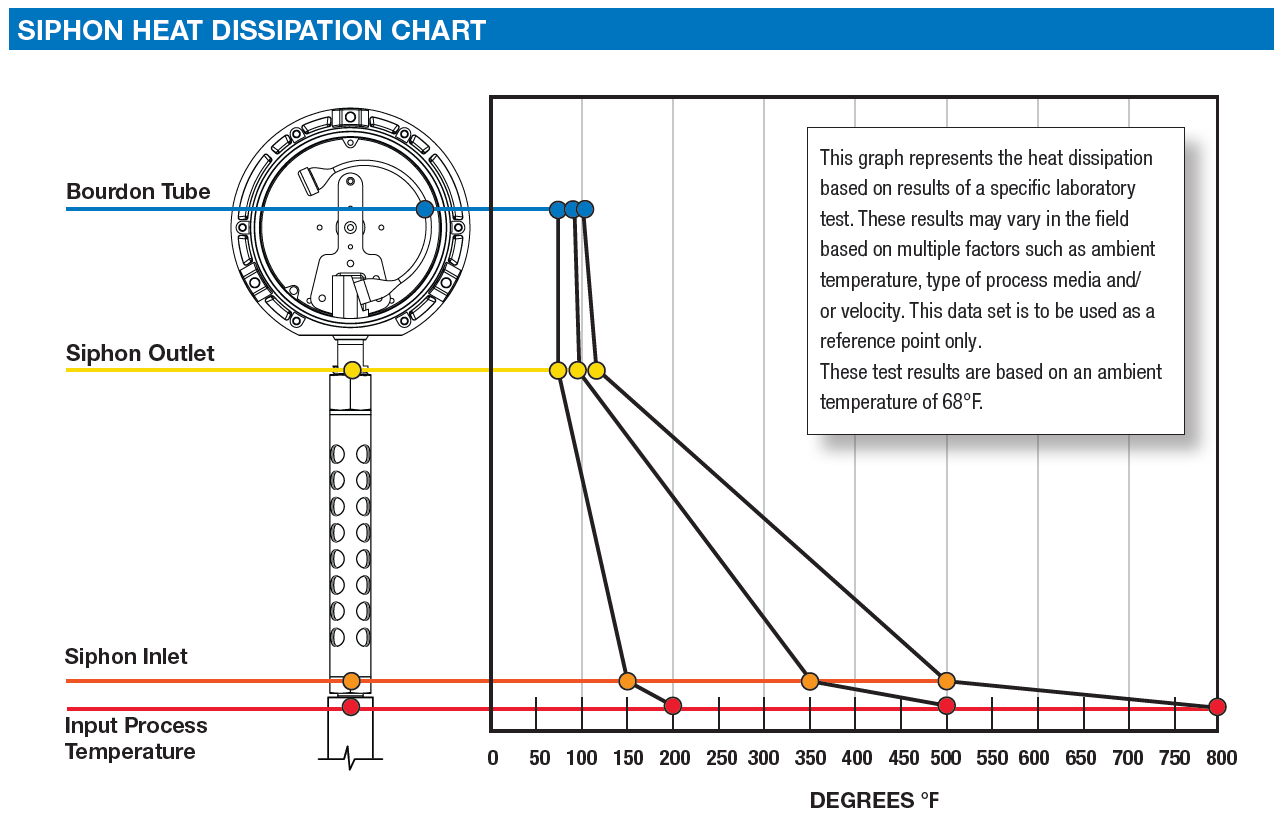 Heat Dissipation Pressure Gauge Accessories for Non-Steam Applications