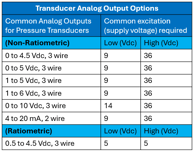 Ratiometric Analog Outputs for OEM Pressure Transducer Applications