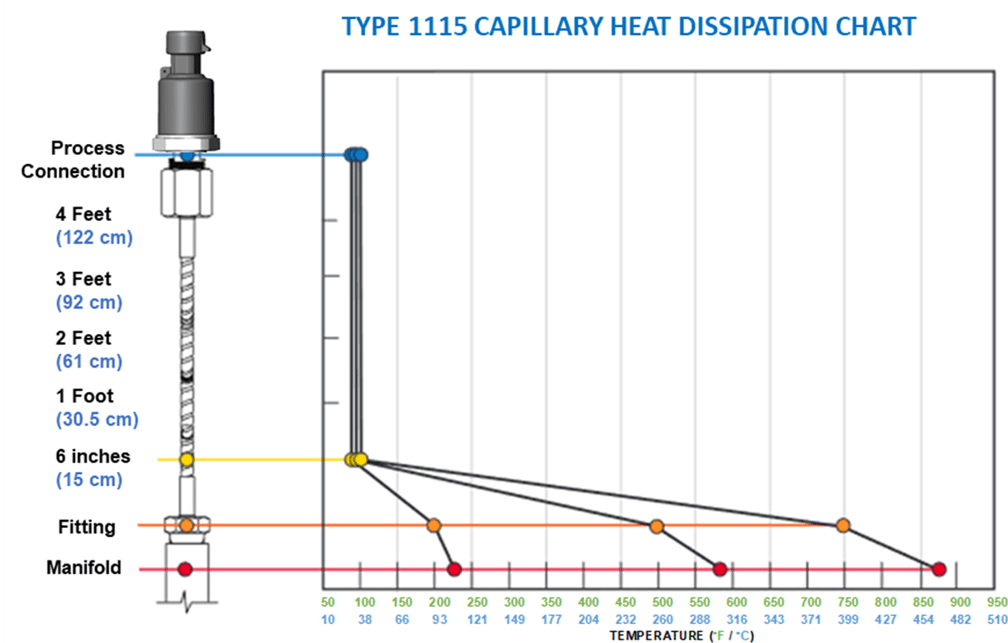 How Does Media Temperature Affect Pressure Transducer Performance?